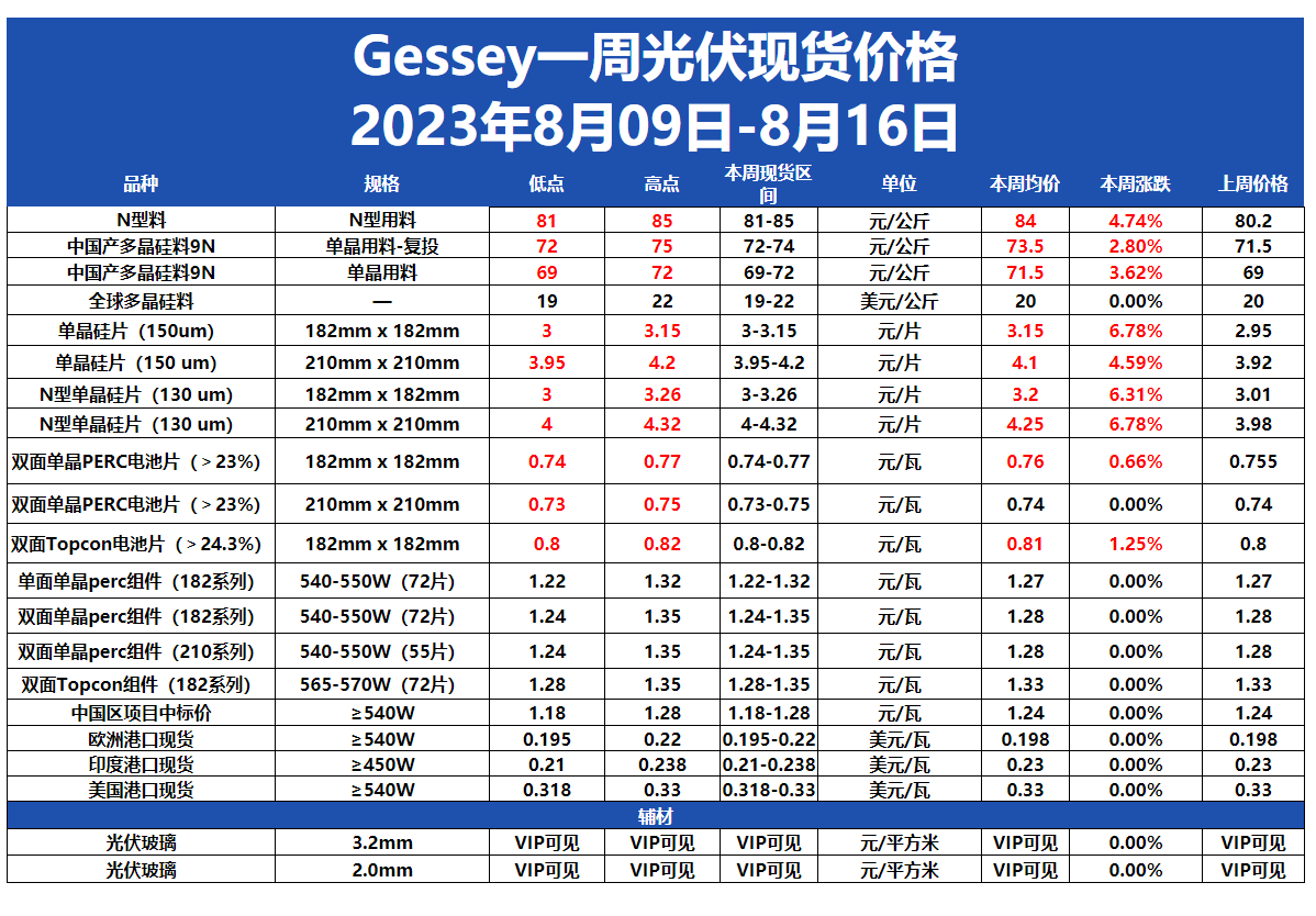 一周光伏产业链行情价格（2023年8月09日-8月16日） - 盖锡新能源—国内新能源专业资讯平台